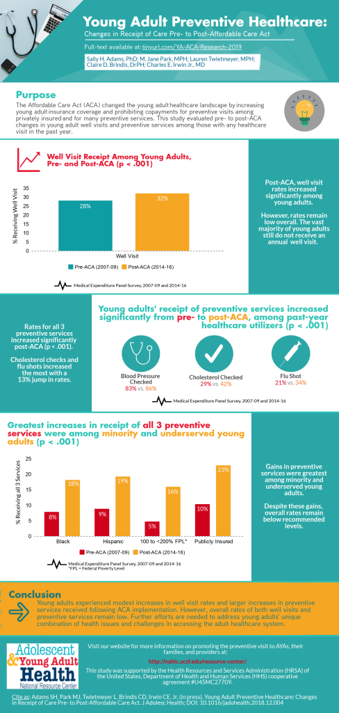 YOUNG ADULTS’ RECEIPT OF PREVENTIVE CARE POST-ACA: MODEST GAINS AND LOW ...