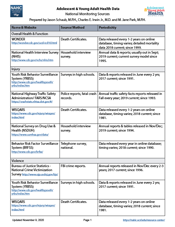 Adolescent & Young Adult Health Data - NAHIC || National Adolescent and ...