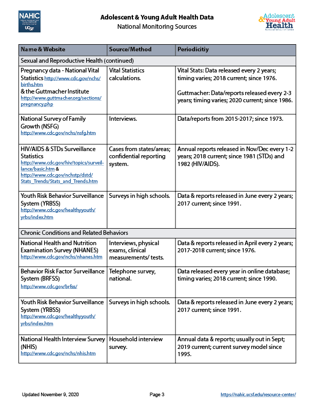 Adolescent & Young Adult Health Data - NAHIC || National Adolescent and ...